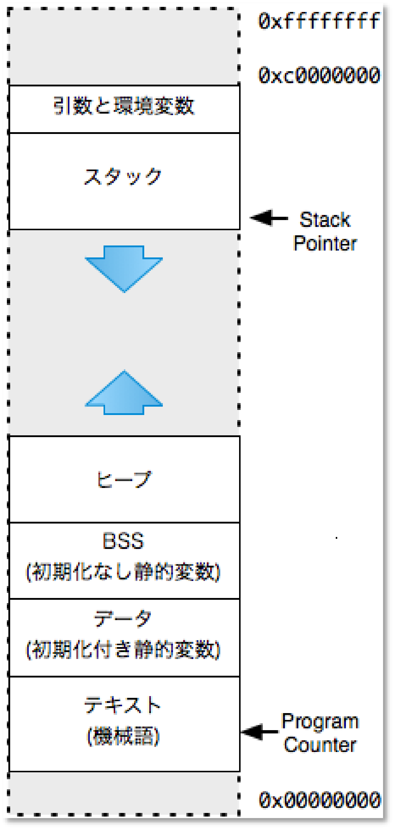 Rust のメモリ管理 · OKAZAKI Shogo's Website